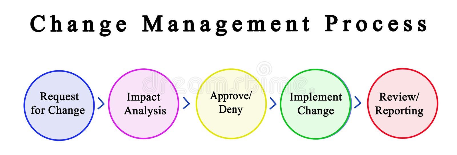 Components of Change Management Stock Illustration - Illustration of ... Components of Change Management Stock Illustration - Illustration of ...
