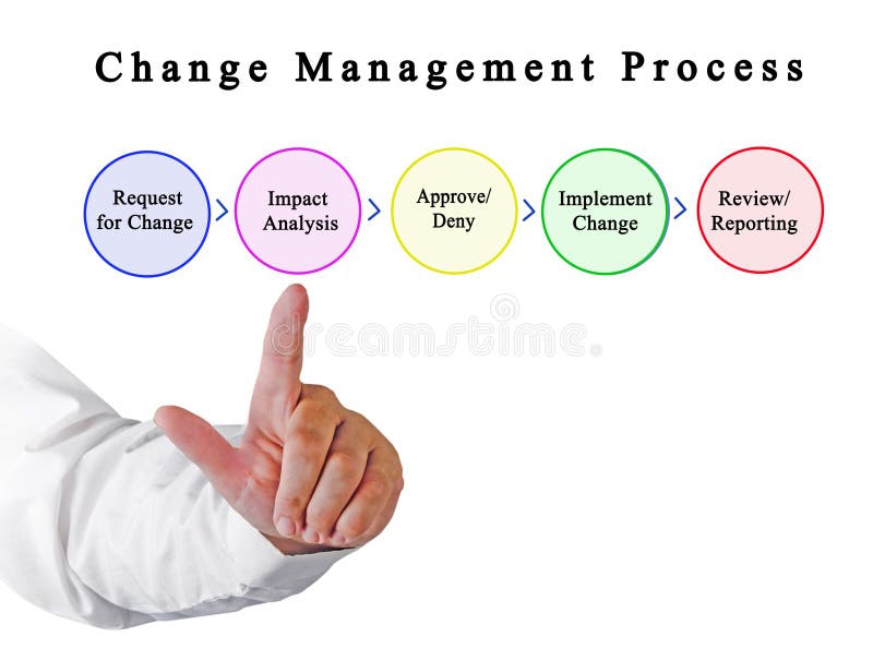 Change Management Process stock image. Image of analysis - 160917181