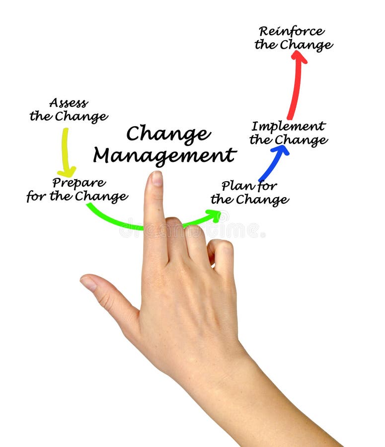 Change Management Process stock photo. Image of define - 242565892