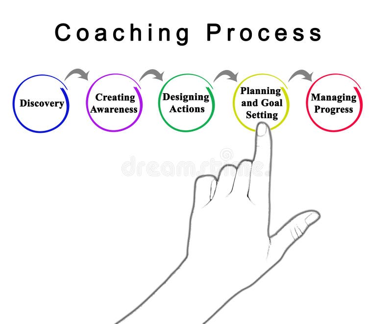 Components of Coaching Process Stock Image - Image of awareness ...