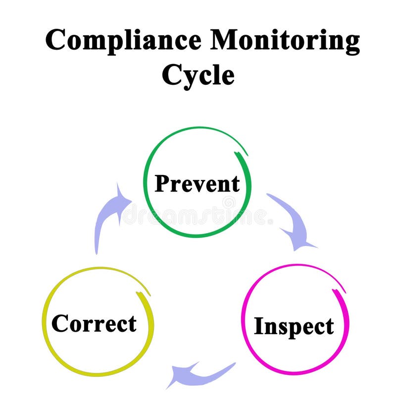 Compliance Monitoring Cycle Stock Image - Image of components ...