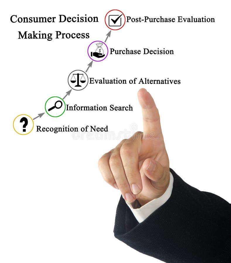 Consumer Decision Making Process Stock Photo - Image of purchaser ...