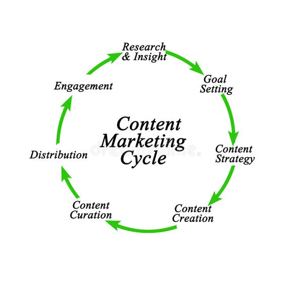 Content Marketing Cycle stock illustration. Illustration of research ...