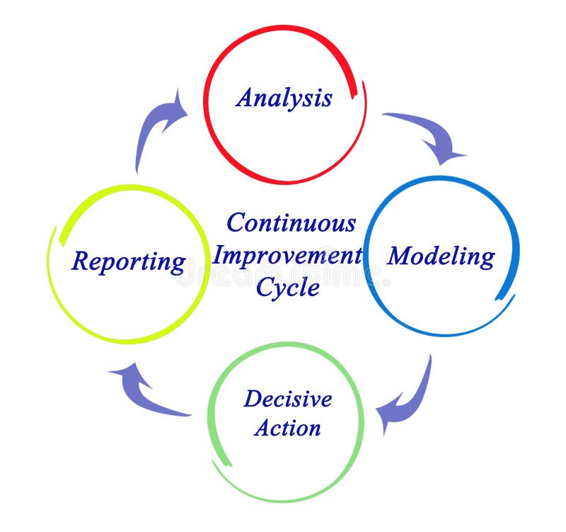Continuous Improvement Cycle Stock Illustration - Illustration of ... Continuous Improvement Cycle Stock Illustration - Illustration of ...