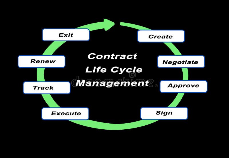 Contract Life cycle stock illustration. Illustration of request - 121539293 Contract Life cycle stock illustration. Illustration of request - 121539293