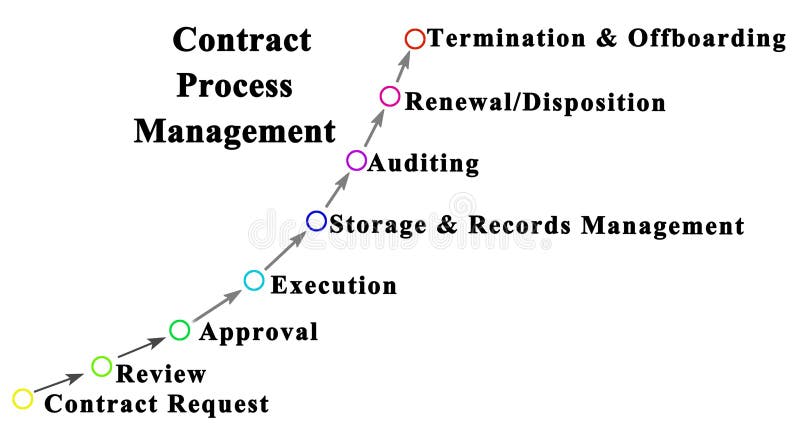 Contract Lifecycle Management Stock Illustration - Illustration of ...