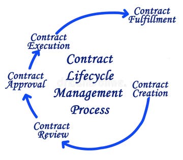 Contract Lifecycle Management Process Stock Illustration - Illustration ...