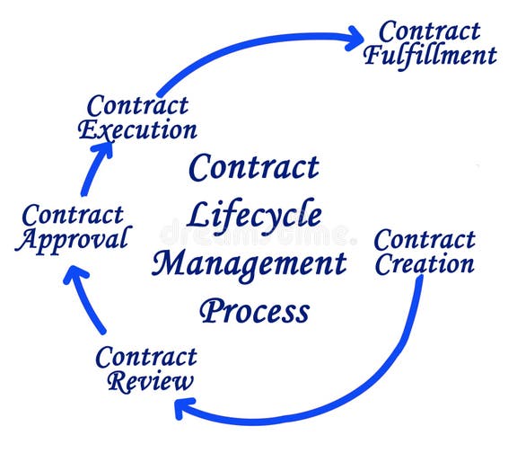 Contract Lifecycle Management Process Stock Illustration - Illustration ...
