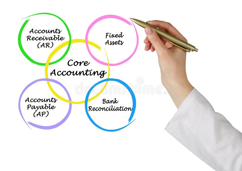 Components of Core Accounting Stock Photo - Image of accounts, fixed ...