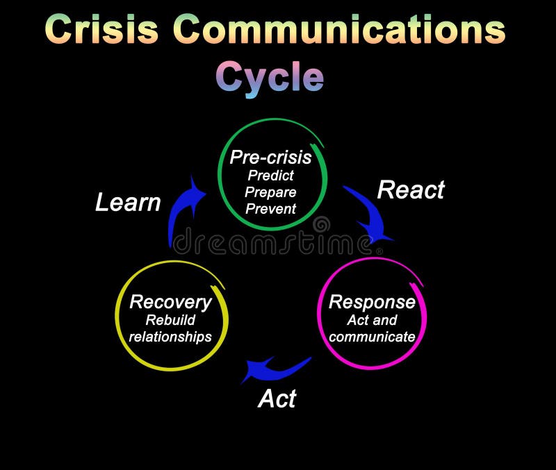 Components of Crisis Communication Plan Stock Illustration ...