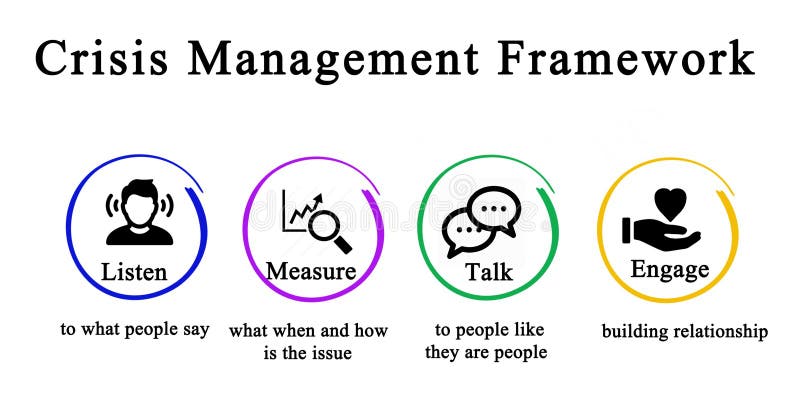 Crisis Management Framework Stock Photo - Image of concept, listen ...