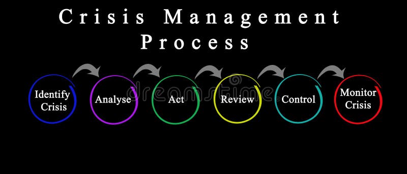 Components of Crisis Management Process Stock Illustration ...