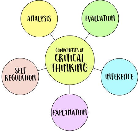 Components of Critical Thinking, Analysis, Evaluation, Inference ...