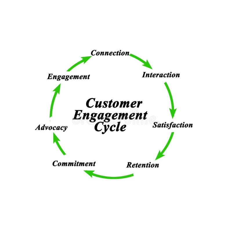 Customer Engagement Cycle stock illustration. Illustration of retention ...