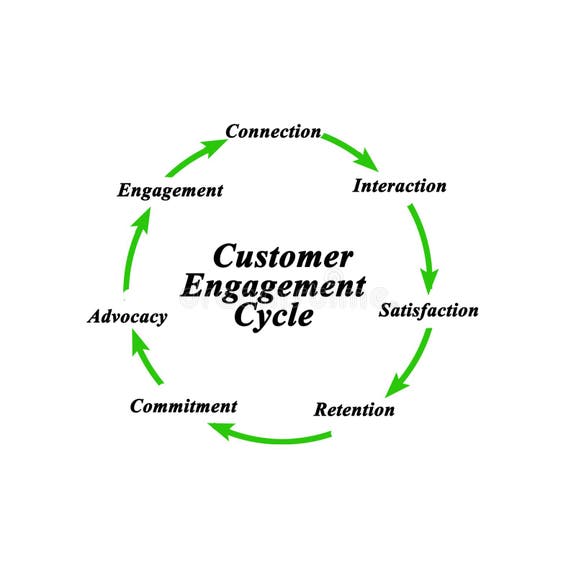 Customer Engagement Cycle stock illustration. Illustration of retention ...