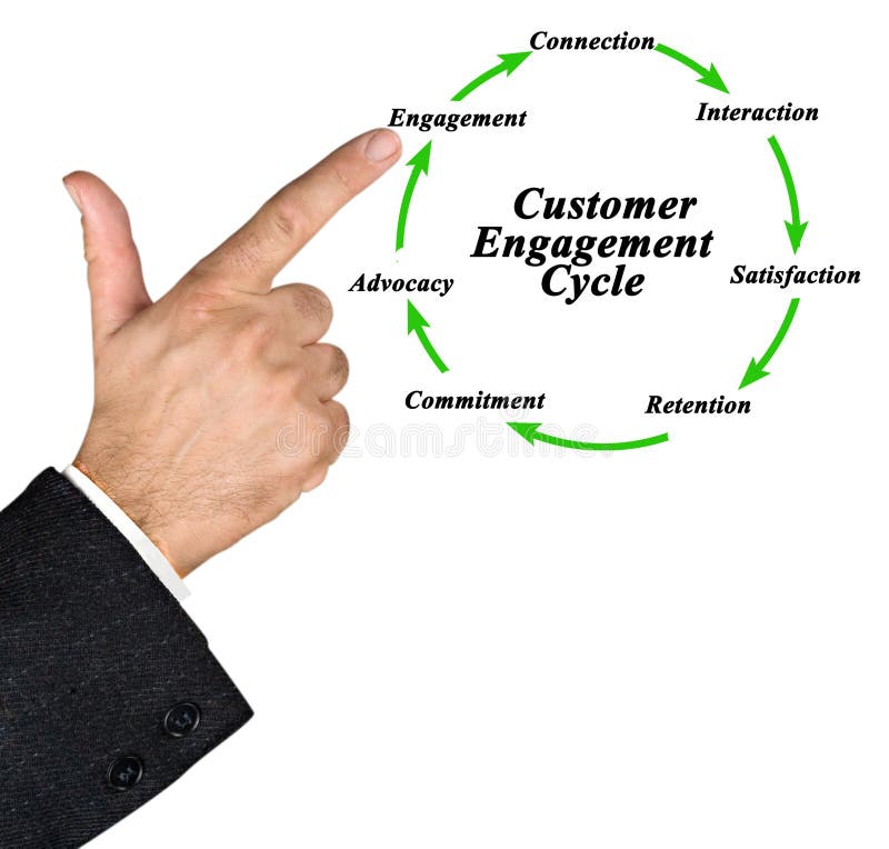 Customer Engagement Cycle stock image. Image of hand - 338205173