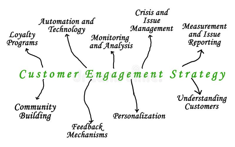 Customer Engagement Strategy Stock Illustration - Illustration of ...