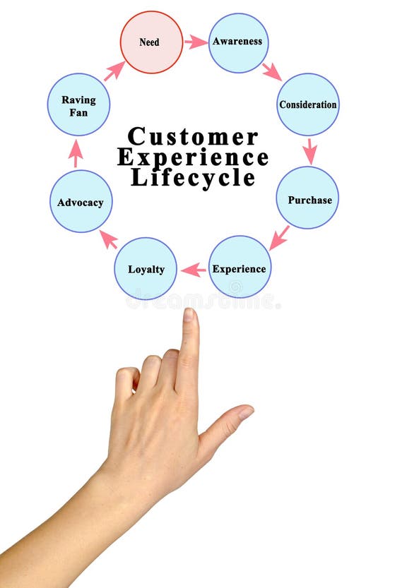 Customer Experience Lifecycle Stock Photo - Image of components, screen ...