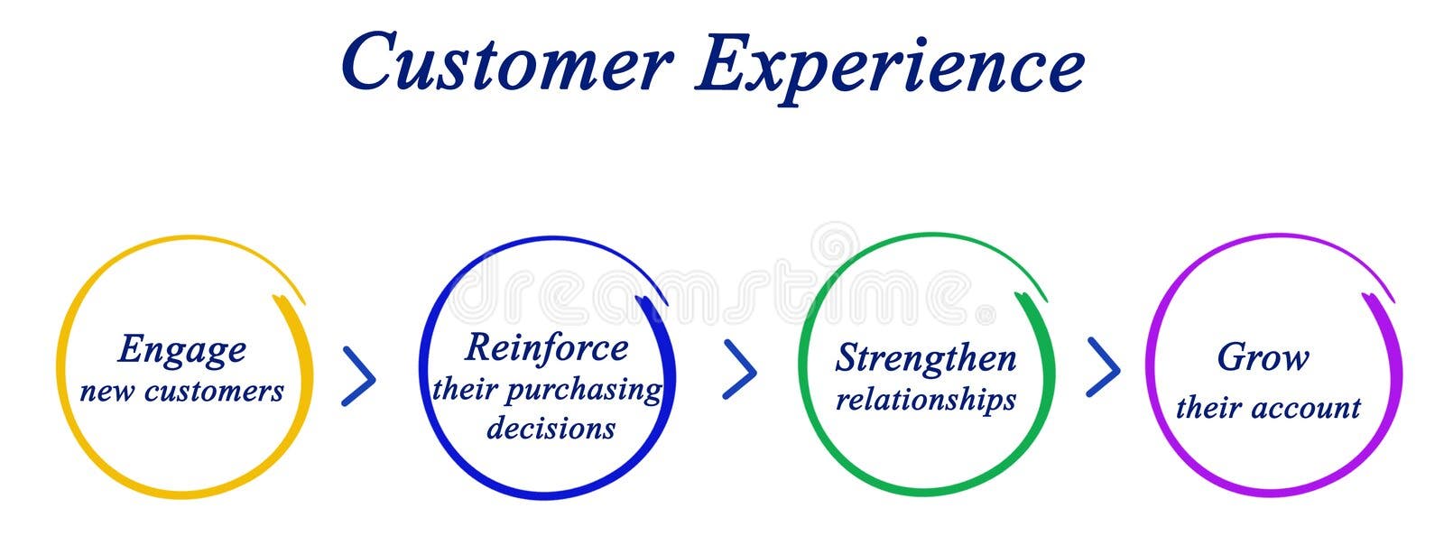 Customer Experience stock illustration. Illustration of business - 85639364 Customer Experience stock illustration. Illustration of business - 85639364