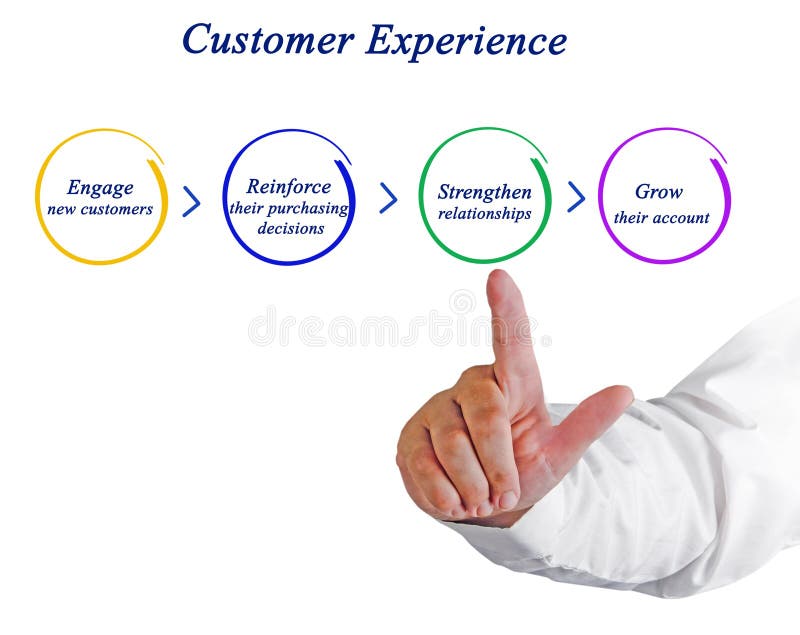 Customer Experience Process Stock Photo - Image of finger, business ...