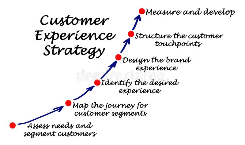 Customer Experience Strategy Stock Image - Image of customer, segment ...