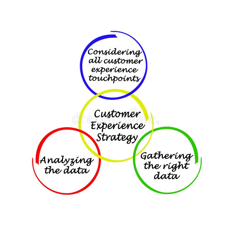 Customer Experience Strategy Stock Illustration - Illustration of ...