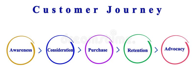 Six Components of Customer Experience Management Stock Image - Image of ...