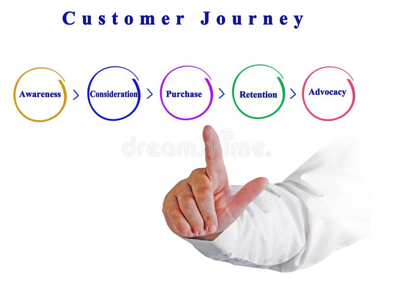 Components of Customer Value Proposition Stock Image - Image of ...