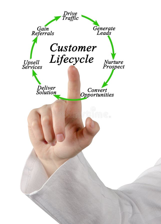 Customer Life Cycle with Marker, Marketing Business Management Strategy ...