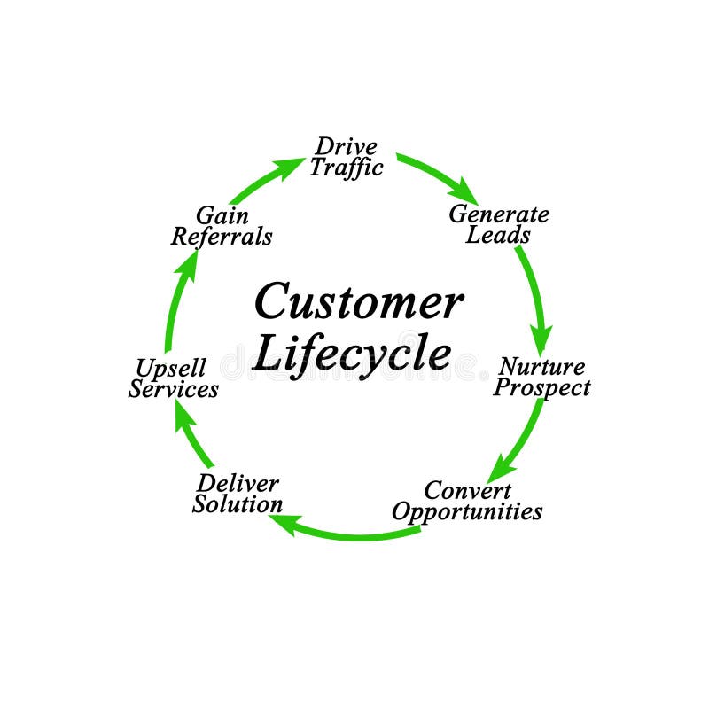 Customer Life cycle stock illustration. Illustration of business ...