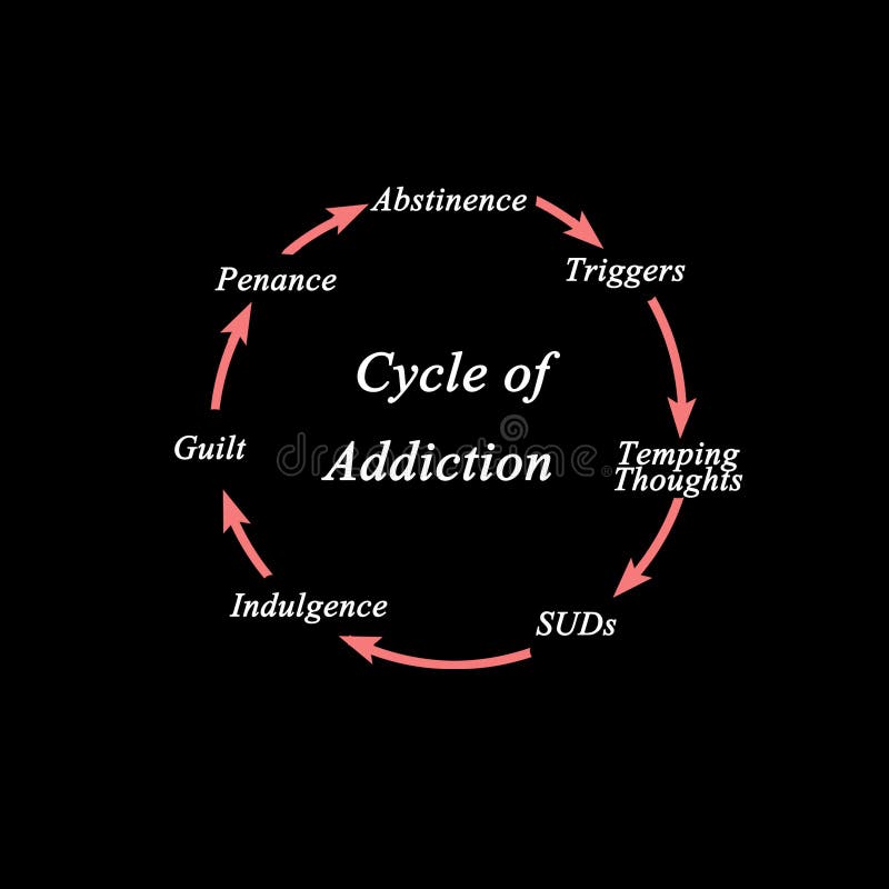 Cycle of Addiction stock image. Image of triggers, components - 239806093