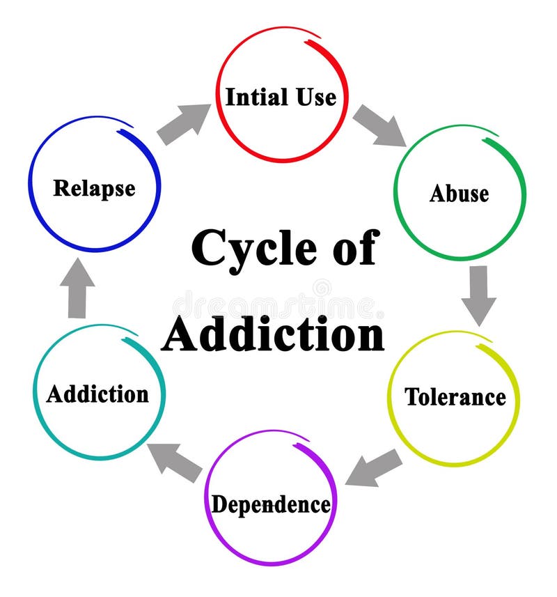 Cycle of Addiction stock illustration. Illustration of tolerance ...