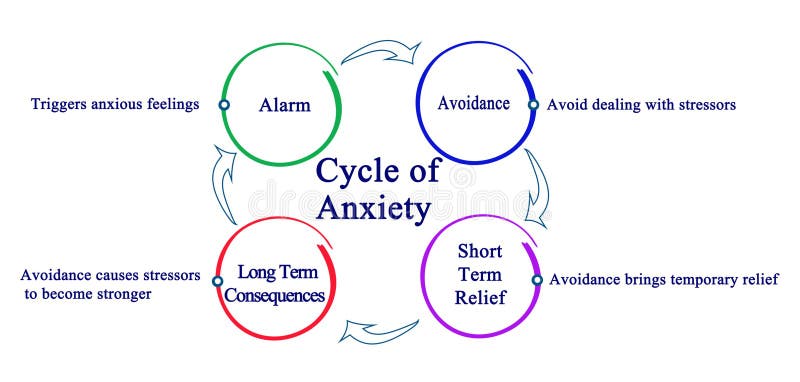 Cycle of Anxiety stock illustration. Illustration of avoidance - 305450094