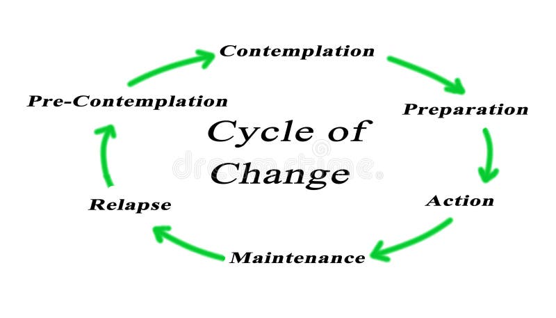 Cycle of Change Model Explanation with Labeled Process Stages Outline ...