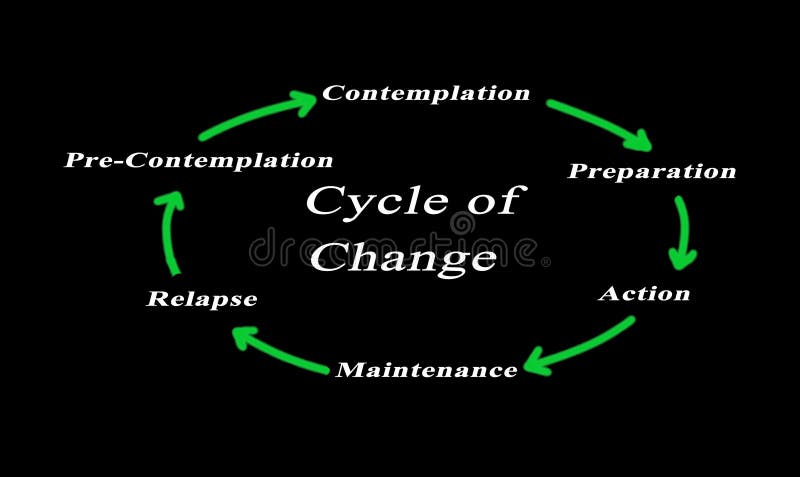 Cycle of Change Model Explanation with Labeled Process Stages Outline ...