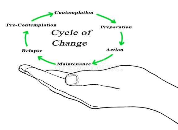 Cycle of Change stock illustration. Illustration of hand - 240108166