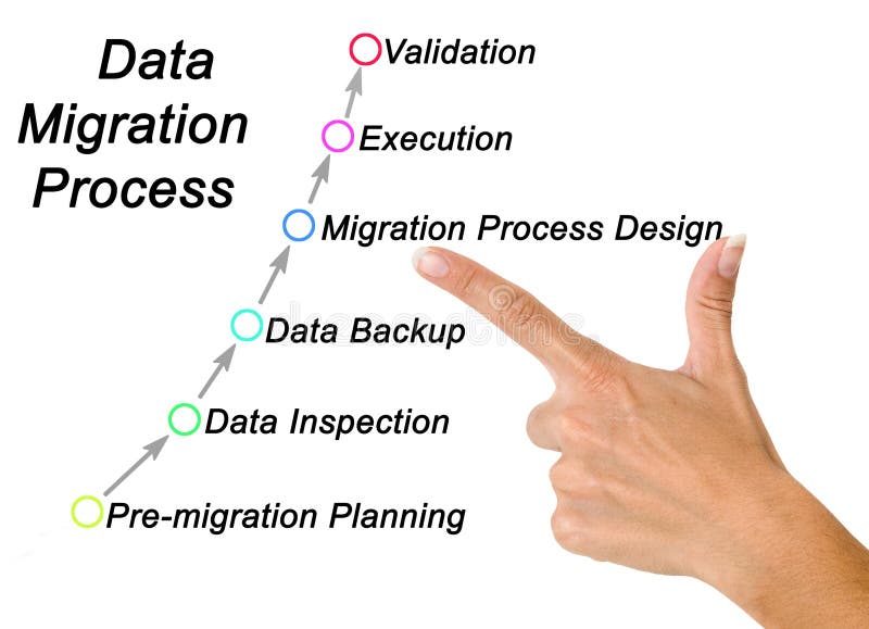 Data Migration Process stock photo. Image of design - 304086426