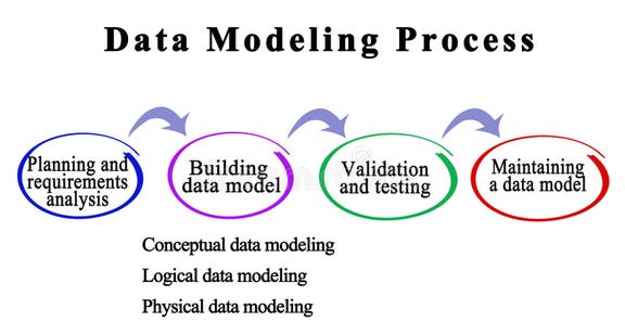 Data Modeling Process stock photo. Image of requirements - 324850916