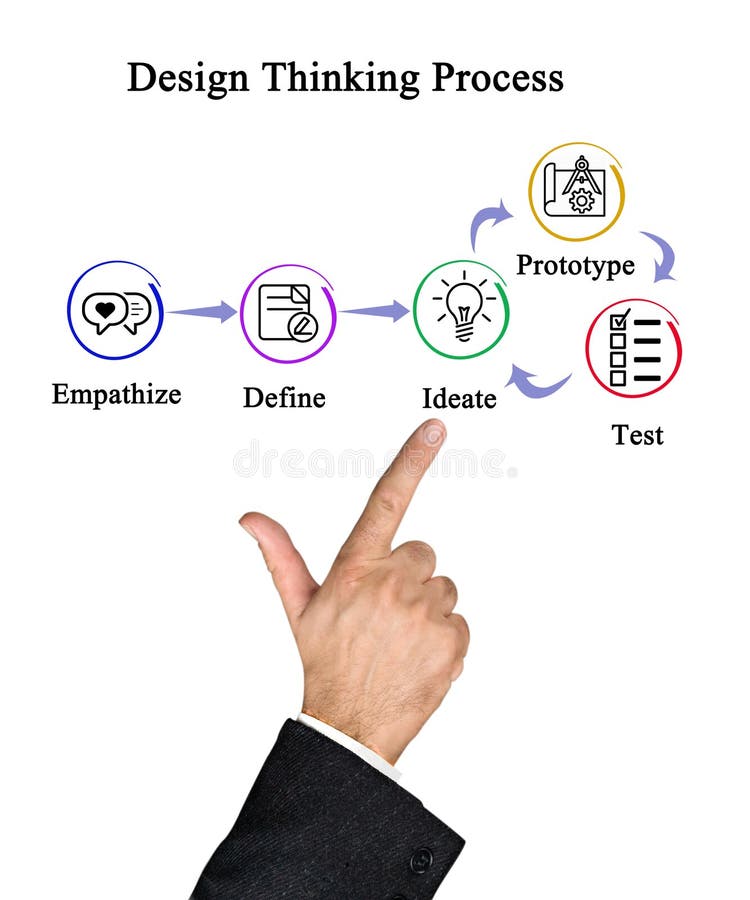 6,326 Design Thinking Process Stock Photos - Free & Royalty-Free Stock ...