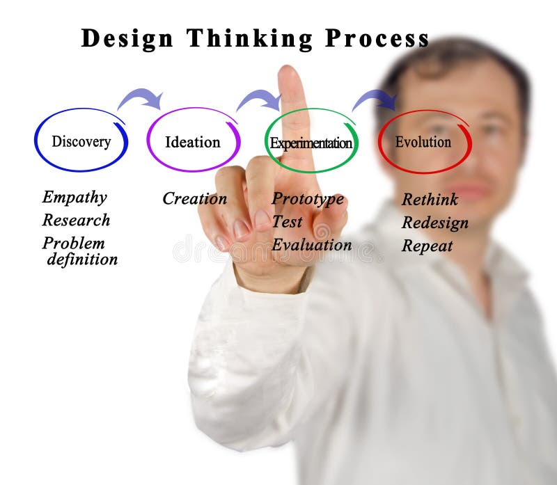 Design Thinking Process stock photo. Image of finger - 242146962