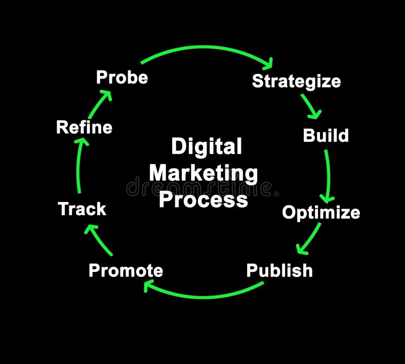 Components of Digital Marketing Process Stock Illustration ...