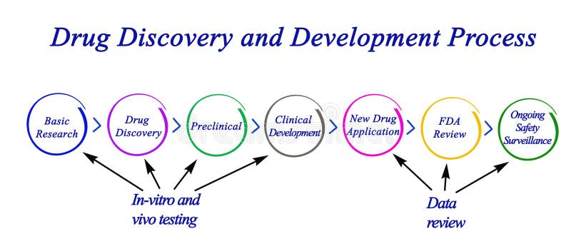 Drug Discovery and Development Process Stock Illustration ...