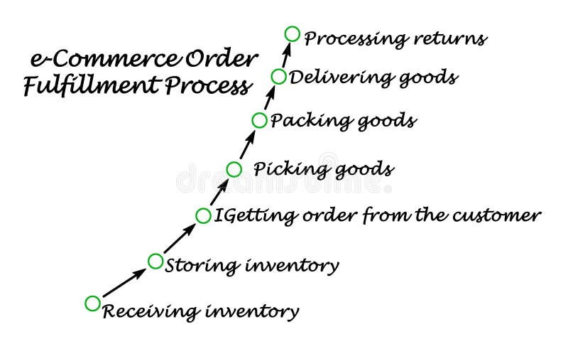 E-Commerce Order Fulfillment Process Stock Image - Image of management ...