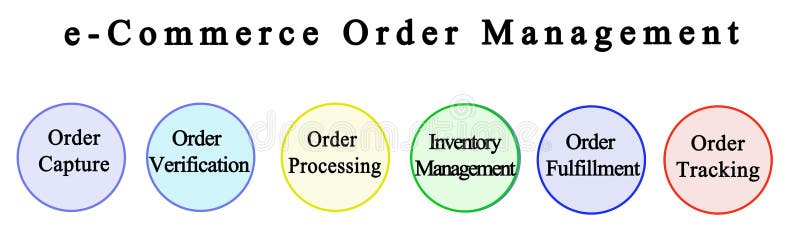 E-Commerce Order Management Stock Illustration - Illustration of ...