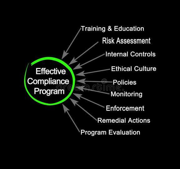 Effective Compliance Program Stock Illustration - Illustration of ...