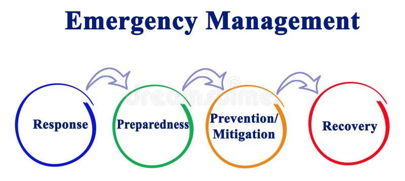 Emergency Management Process Stock Illustration - Illustration of ...