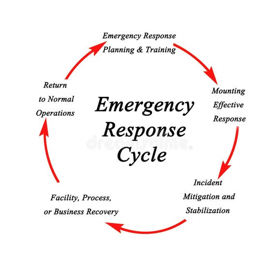 Emergency Response Cycle stock illustration. Illustration of return ...