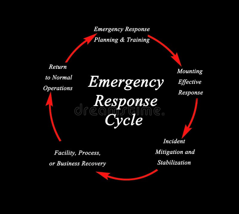 Emergency Response Cycle stock image. Image of pointing - 252225597