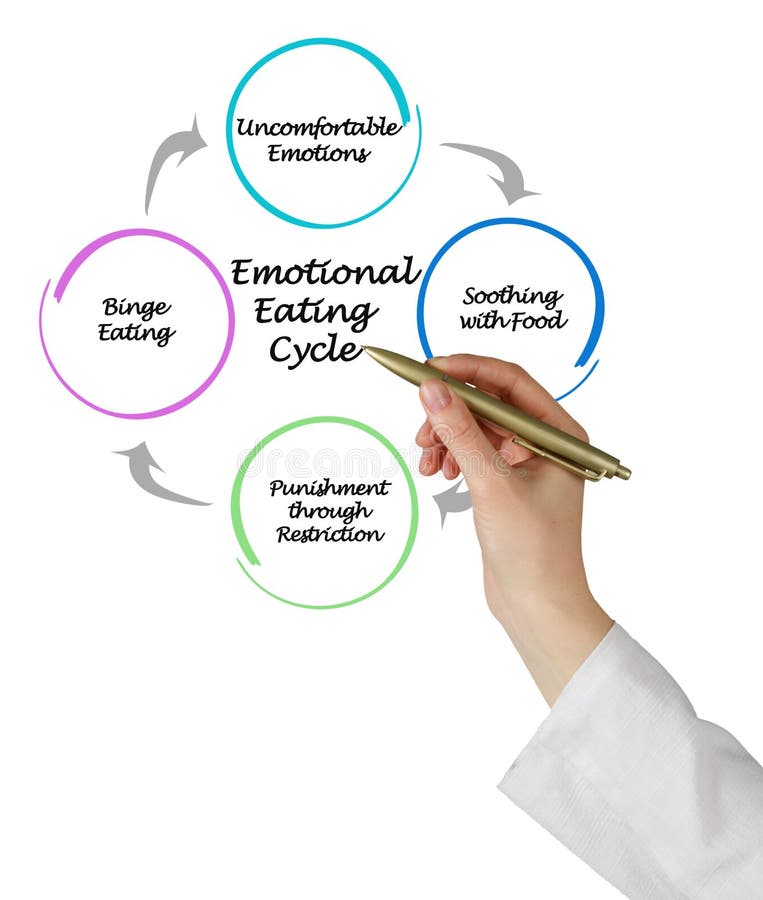 Emotional Eating Cycle stock photo. Image of punishment - 248856496