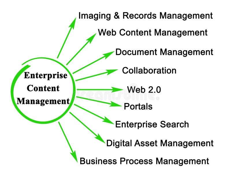 Components of Enterprise Content Management Stock Illustration ...